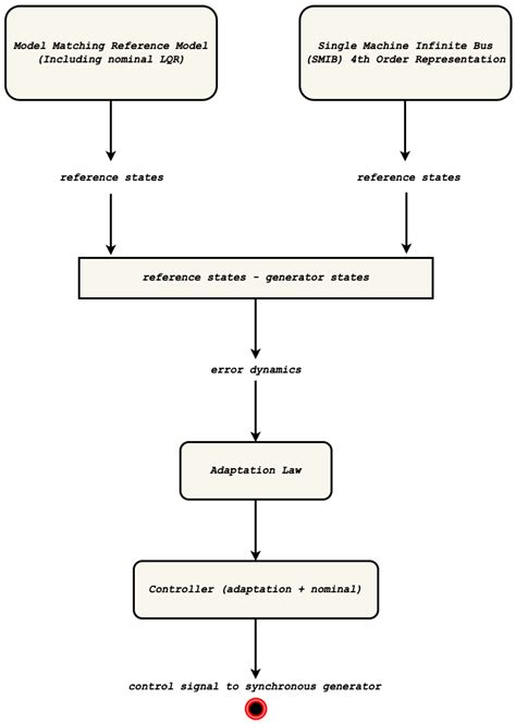 Decentralized Model Reference Adaptive Control Based Algorithm For Power Systems Inter Area