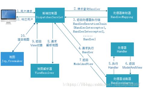 【springmvc】——图解执行流程springmvc官方执行流程图 Csdn博客