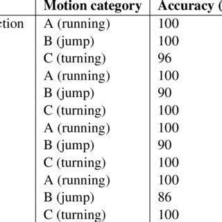 Accuracy Comparison Of Motion Feature Recognition Based On K Means
