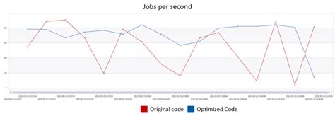 Improved For Each Loop Performance In Stateless Workflows Microsoft