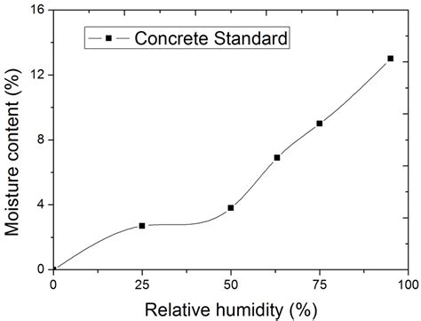 B The Measured Sorption Isotherm Curves Of The Concrete Download