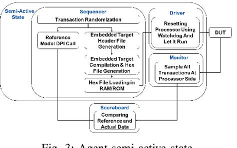 Figure 3 From A Unified Uvm Methodology For Mpsoc Hardwaresoftware Functional Verification