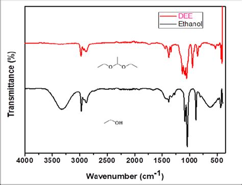 Ft Ir Spectra Of Ethanol And 11 Diethoxyethane Download Scientific