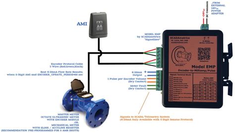 Scadametrics Instrumentation And Master Meter Flow Meters