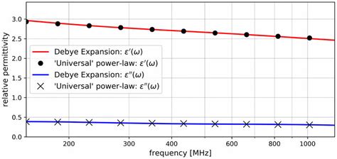 Two Pole Debye Function Fit To A Universal Power Law Dielectric Download Scientific Diagram