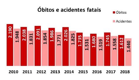 Número De Mortes No Trânsito Cai 76 Em Um Ano Apontam Dados Do