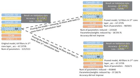 Model Pruning In Keras With Keras Surgeon By Anuj Shah Exploring
