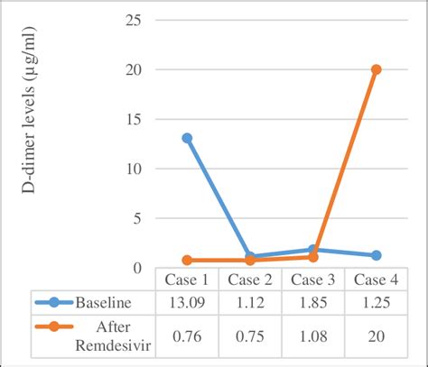 D Dimer Levels At Baseline And After Remdesivir Download Scientific