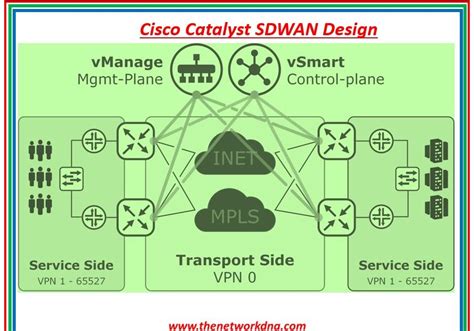 Features In Cisco Catalyst Sdwan Release 2012x The Network Dna