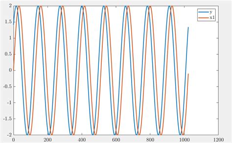 Matlab Amplification Of Audio Signal Stack Overflow