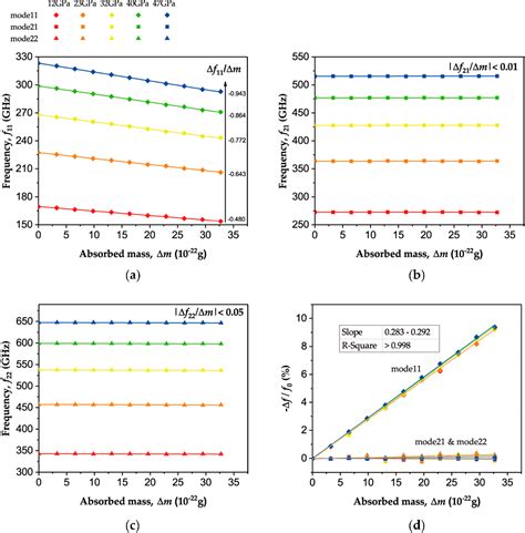 Figure 5 From Stress Insensitive Resonant Graphene Mass Sensing Via Frequency Ratio Semantic