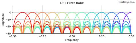 Equivalence Of Dft Filter Banks And Gabor Expansions Discount
