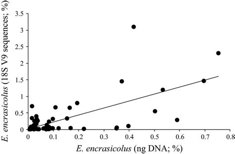 Comparison Of Metabarcoding Based Detection Of European Anchovy Against Download Scientific