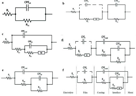 Equivalent Circuits That Fit The Experimental Impedance Results Of The Download Scientific