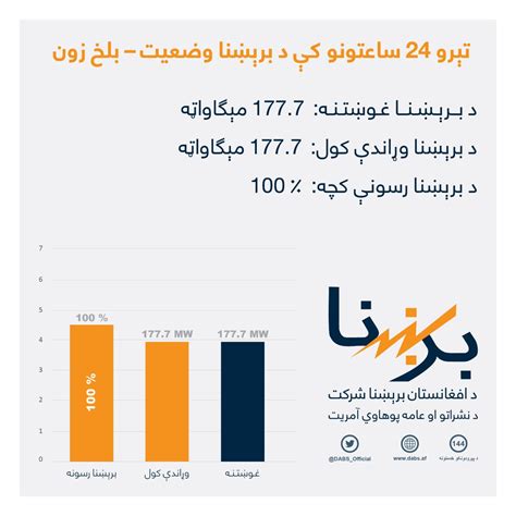 Dabs د افغانستان برښنا شرکت On Twitter