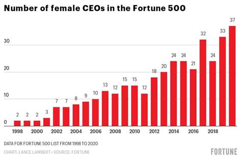 Corporate Leadership By Gender