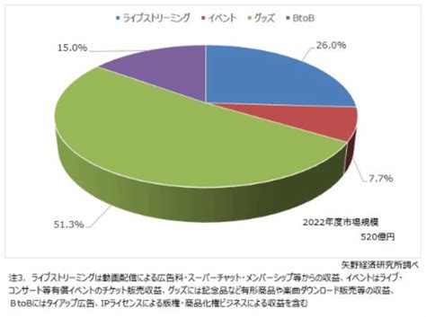 VTuber市场规模持续大涨 23财年规模涨至800亿日元