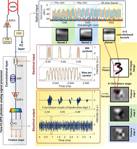 Figure 7 From 11 Tera Flop Per Second Photonic Convolutional