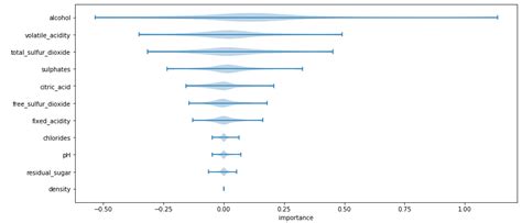 Advanced Permutation Importance To Explain Predictions Towards Data