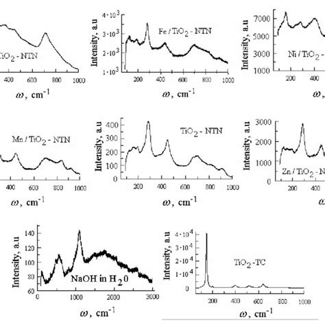 Raman Spectra Of TiO 2 TC Model And Titania Nanotubes TNT Download Scientific Diagram