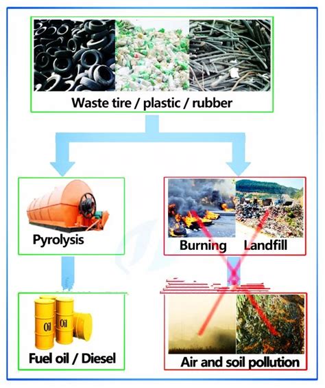 녹색 기술 폐 플라스틱 열분해 공장플라스틱 재활용 기계 Buy 폐 플라스틱 열분해 공장플라스틱 재활용 기계폐 타이어 재활용 식물 Product On