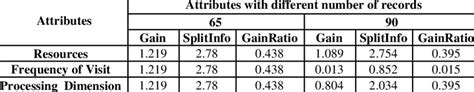 Information Gain And Gain Ratio Comparison Analysis With Different Size Download Table