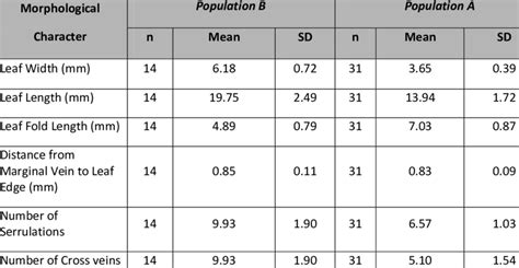 Mean Values For The Morphological Characters Measured In Population B