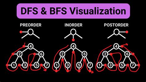 bfs vs dfs back at again with the data structure… by osgood gunawan