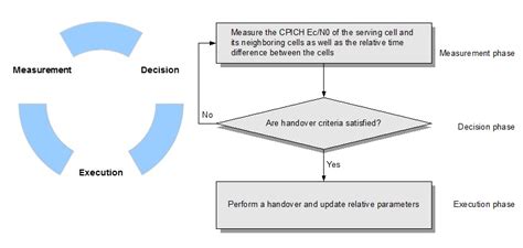 Wcdma 3g Intra Frequency Handover Principle And Parameters Telecom Network Feeds