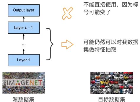 【动手学深度学习】十四数据增广微调微调数据 增强 Csdn博客