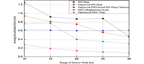 ale versus range of sensor node comparison with pso based improved