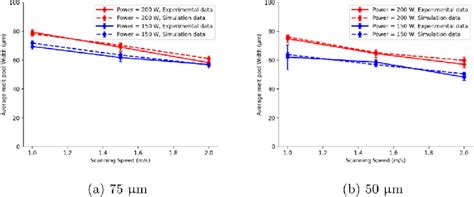 Melt Pool Width Vs Scanning Speed Layer Thickness A 75 μm B 50 μm