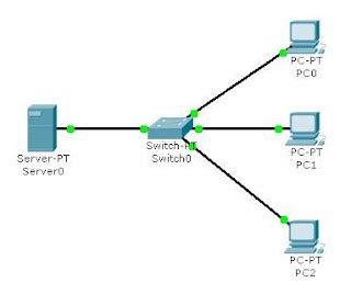 Cara Konfigurasi DHCP Server Pada Cisco Paket Tracer Ipin