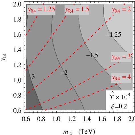 Corrections To The T Parameter As A Function Of The Mass Parameter M 4