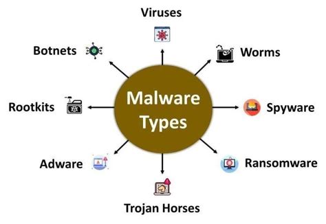The Hacking Coach On Linkedin ☣️basic Malware Types 🩸viruses 🪱worms 🔍