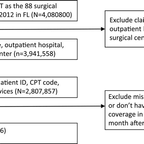 Sample Flowchart CPT Indicates Current Procedure Terminology Download Scientific Diagram
