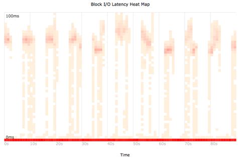 Debugging Linux Latency Heatmaps Schrankmonster Blog