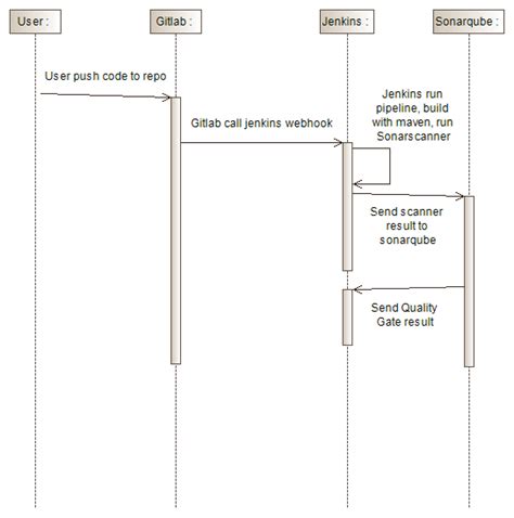 Jenkins Gitlab Sonarqube Maven Integration Devops Configuration By Rizky Satrio