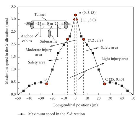 Maximum X Direction Speed At Different Longitudinal Positions