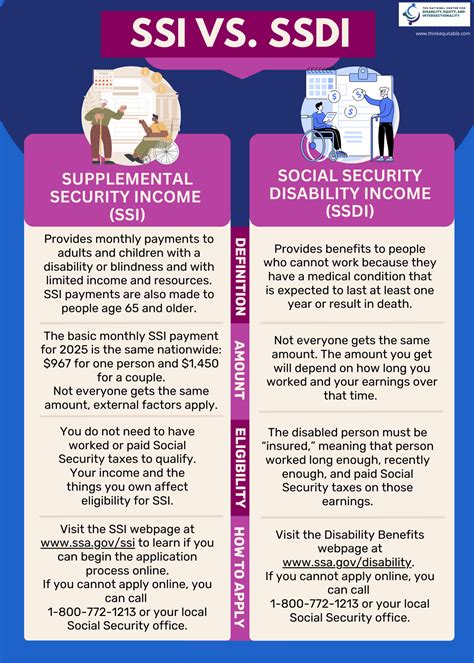 Difference Between Ssi And Ssdi Benefits The National Center For