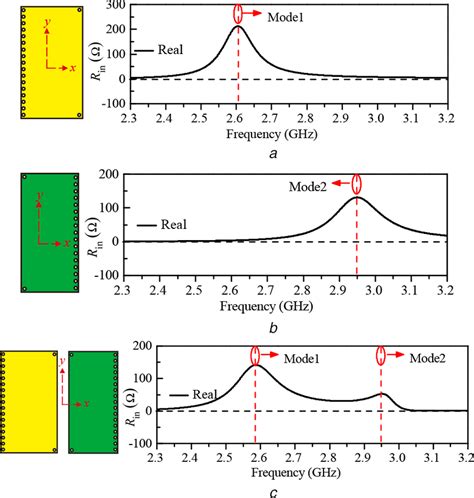 Schematic Of Resonant Frequencies Of Mode1 And Mode2 In Three Download Scientific Diagram