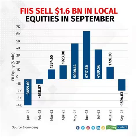 Understanding The Dynamics Of Fiis In The Indian Stock Market Smallcase