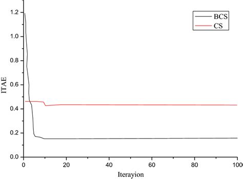 Prediction Convergence Curve I Download Scientific Diagram
