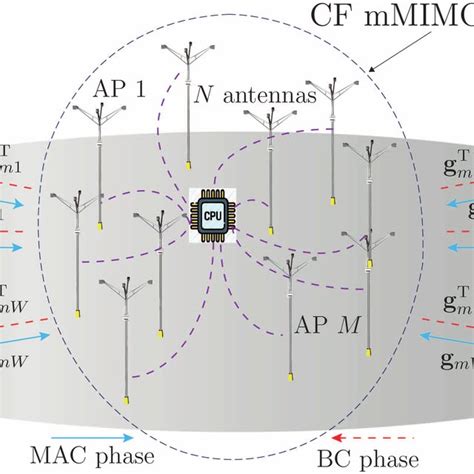 A Multipair Two Way Cf Mmimo Relaying Network With M Multi Antenna Aps