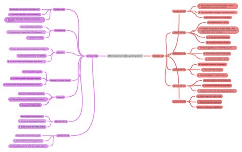 Different Types Of Mobile Operating System Coggle Diagram