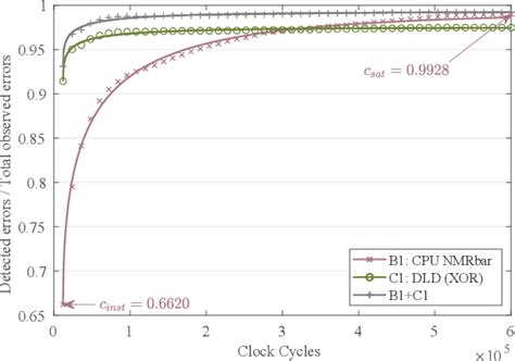 figure 7 from a framework for fault tolerance in risc v semantic scholar