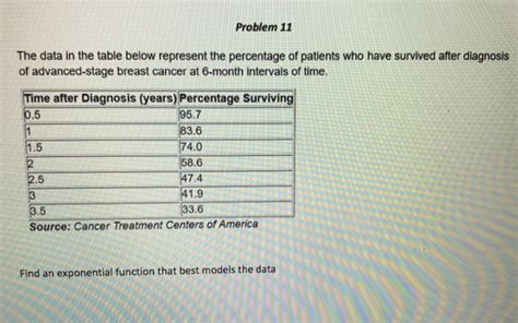 Solved Problem 11 The Data In The Table Below Represent The