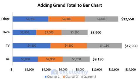 How To Add The Grand Total To A Bar Chart In Excel Easy Steps