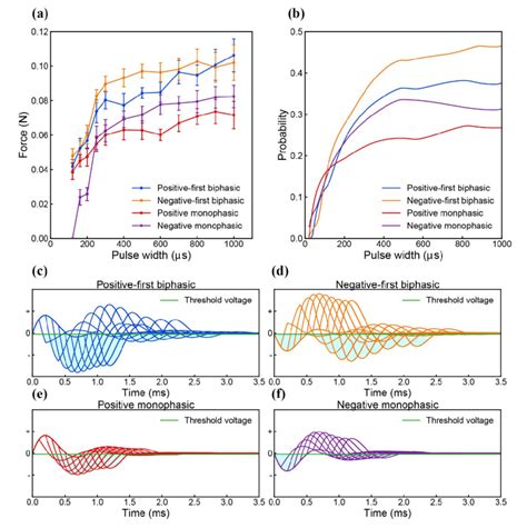 Figure S332 Four Waveforms Comparison Of Ta Muscle Stimulation With
