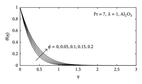 Temperature Profiles θ η For Different Values Of ϕ When Pr 7 And